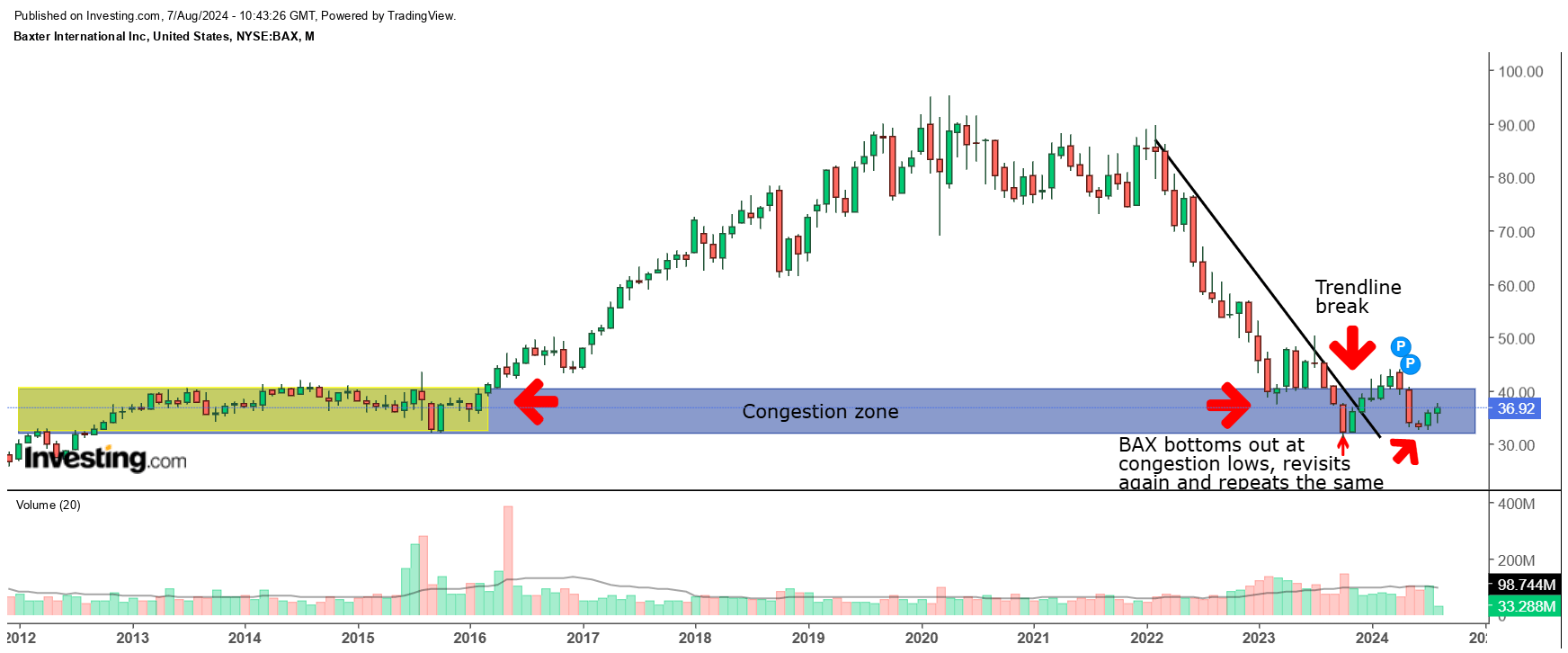 Baxter: Reiterating Our Buy Rating After A Promising Q2 (NYSE:BAX ...