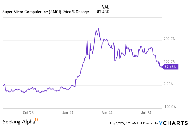 Super Micro Computer: Now A Bargain (Rating Upgrade) (NASDAQ:SMCI) | Seeking Alpha