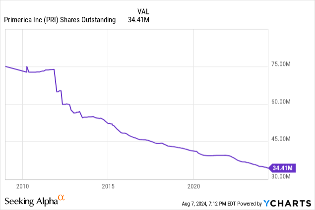 Primerica: Biting The Bear Back After Solid Earnings (NYSE:PRI ...