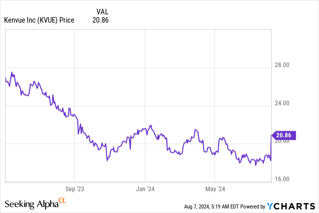Kenvue Goes Boom - Now What? (NYSE:KVUE) | Seeking Alpha