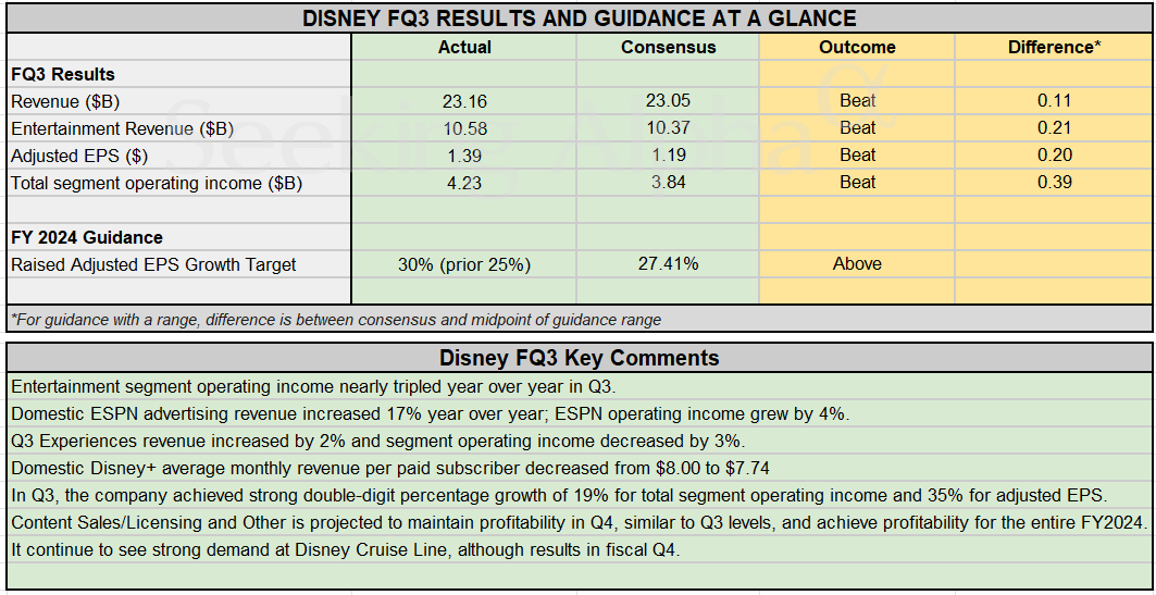 Earnings Summary: Disney exceeds FQ3 expectations, boosts FY24 adjusted ...