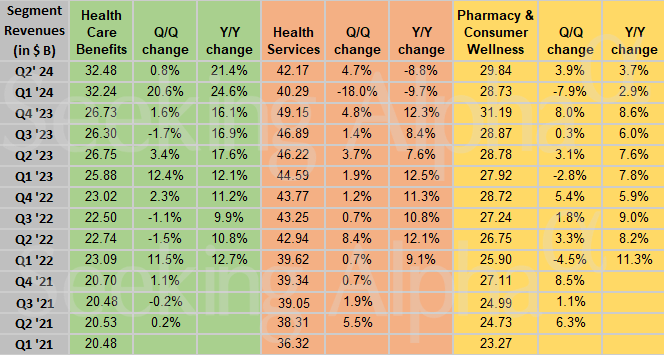CVS Health in charts: Revenue from Health Care Benefits up Y/Y in Q2 ...