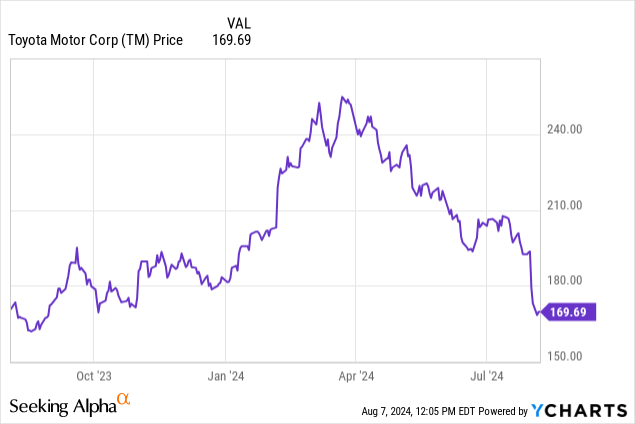 Toyota Motors Stock: Take Advantage Of The Japan Crash (NYSE:TM ...