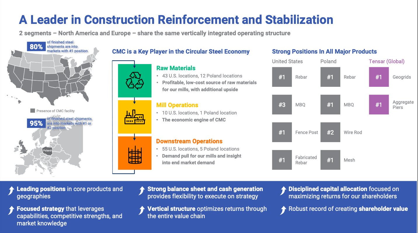 CMC: The Green Steel Giant Is Priced Just Out Of Reach | Seeking Alpha