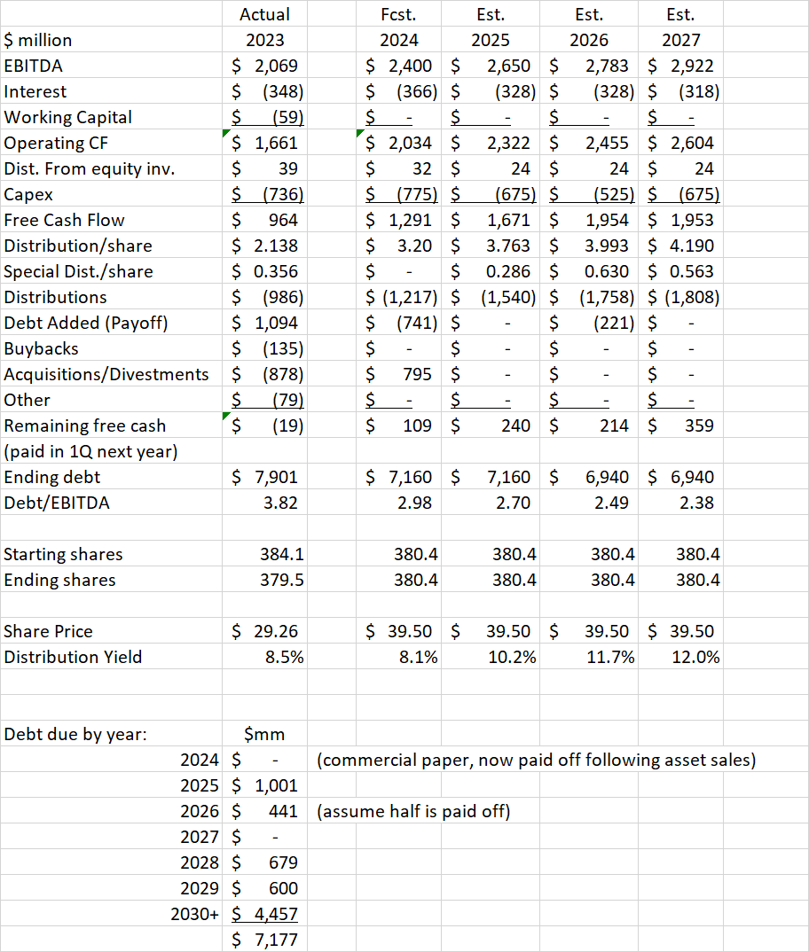 Western Midstream Partners Q2: High Yield Supported By Growth (WES ...