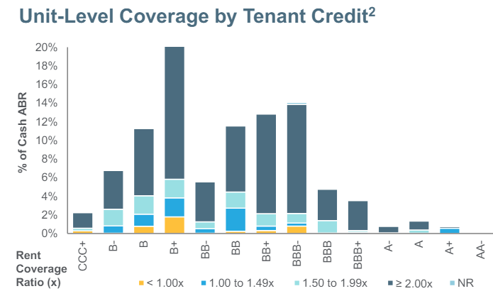 Essential Properties Stock: Interest Rate Cuts Should Boost This REIT ...