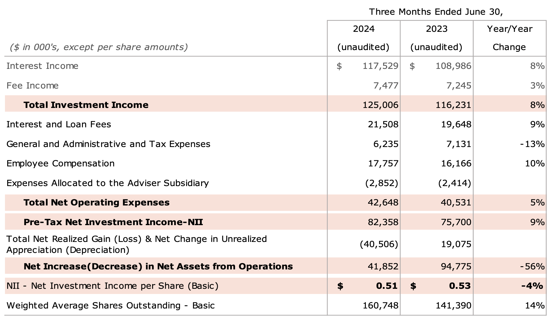 Hercules Capital BDC: 10% Yield, Record Earnings (NYSE:HTGC) | Seeking ...
