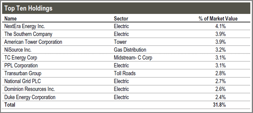 UTF: Utility And Infrastructure Fund With 7.6% Plus Income For The Long ...