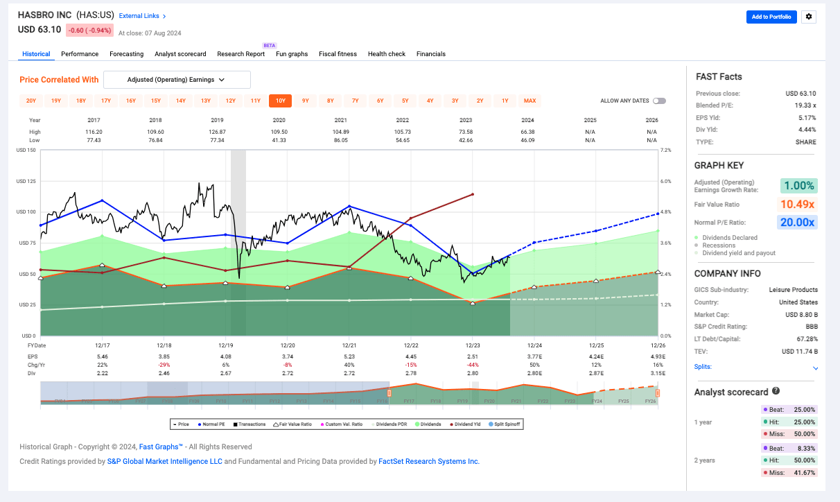 Hasbro's Q2 2024: Digital Dominance Amid Traditional Toy Challenges ...
