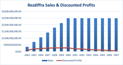 While Madrigal's Rezdiffra Impresses, Great Uncertainties Loom In MASH ...