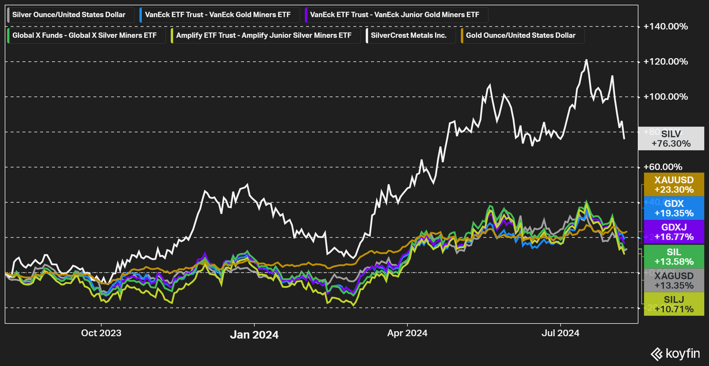 SilverCrest Metals: Record Revenues In Q2 Following Good Production ...
