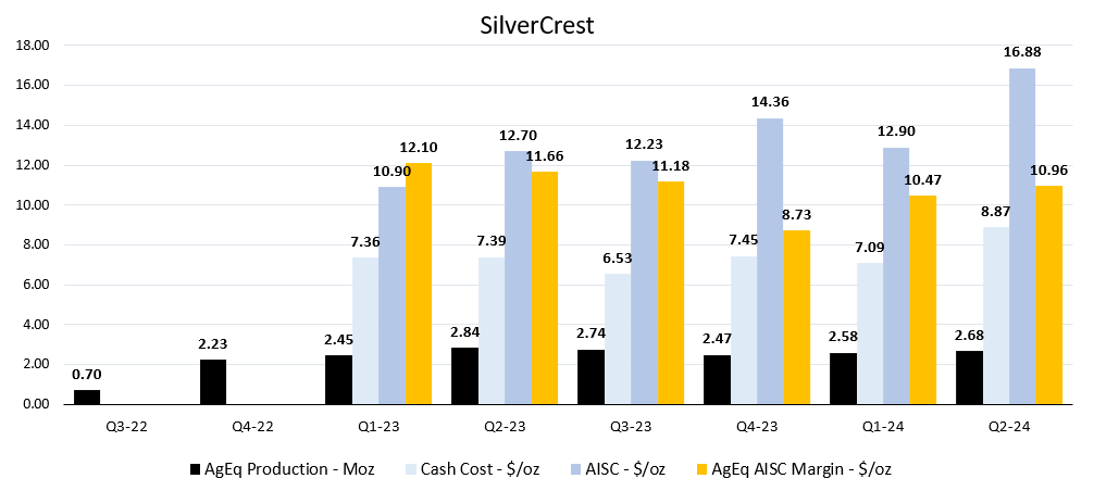 SilverCrest Metals: Record Revenues In Q2 Following Good Production ...