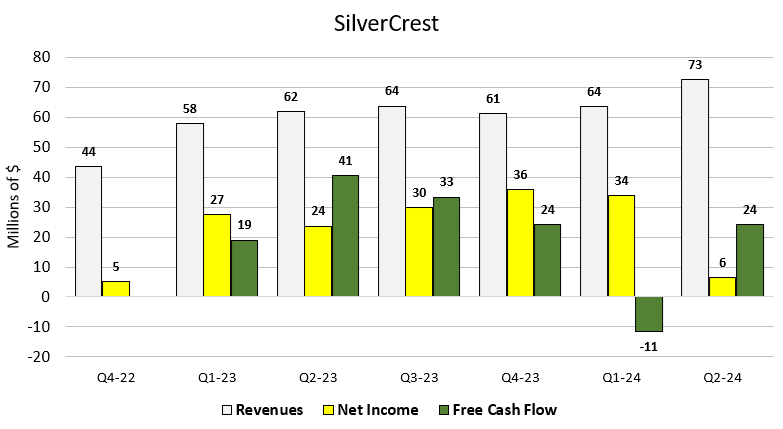 SilverCrest Metals: Record Revenues In Q2 Following Good Production ...