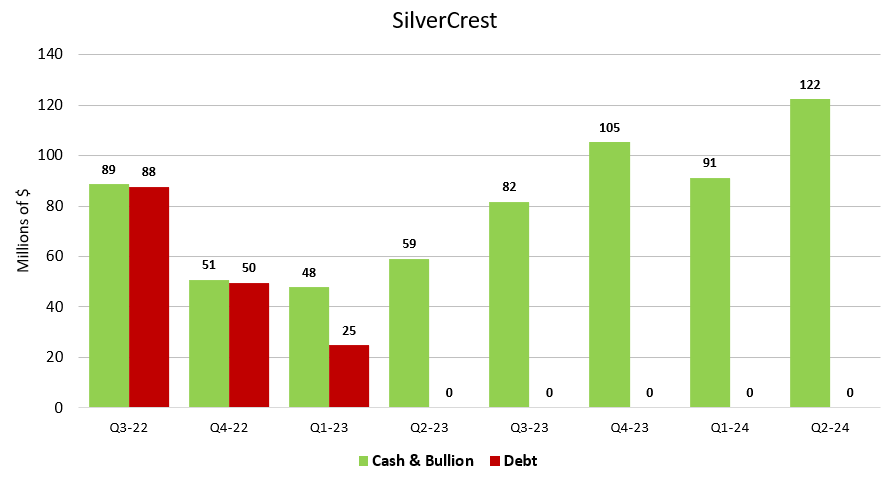 SilverCrest Metals: Record Revenues In Q2 Following Good Production ...