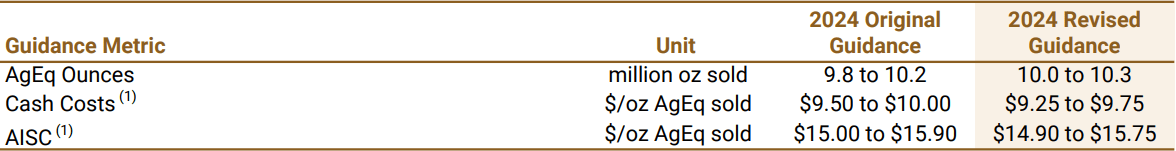 SilverCrest Metals: Record Revenues In Q2 Following Good Production ...