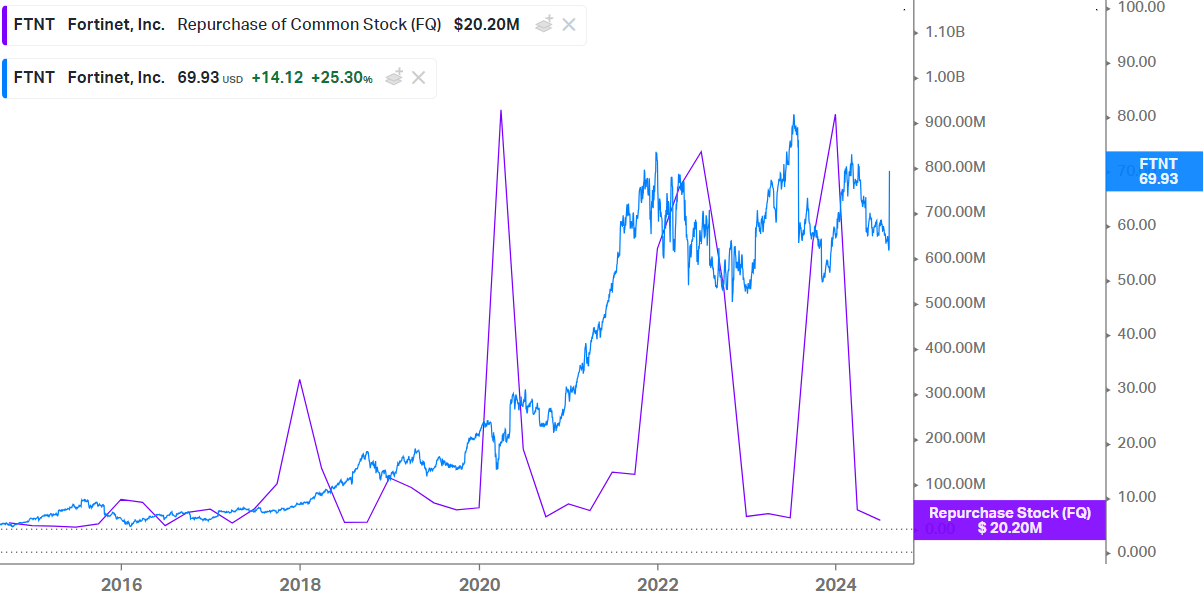 Fortinet: Smooth Execution Of The Business (NASDAQ:FTNT) | Seeking Alpha
