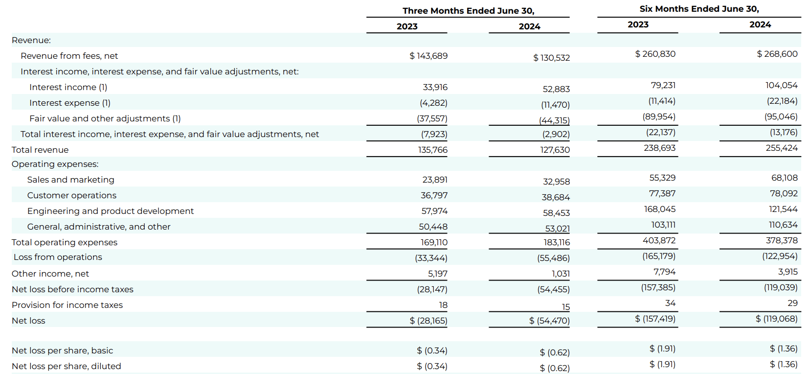 Upstart Q2 Earnings: Not In Favor Of Its Post-Earnings Rally (NASDAQ ...