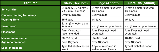 DexCom's Competitive Landscape: A Deep Dive Into The CGM Market (NASDAQ ...