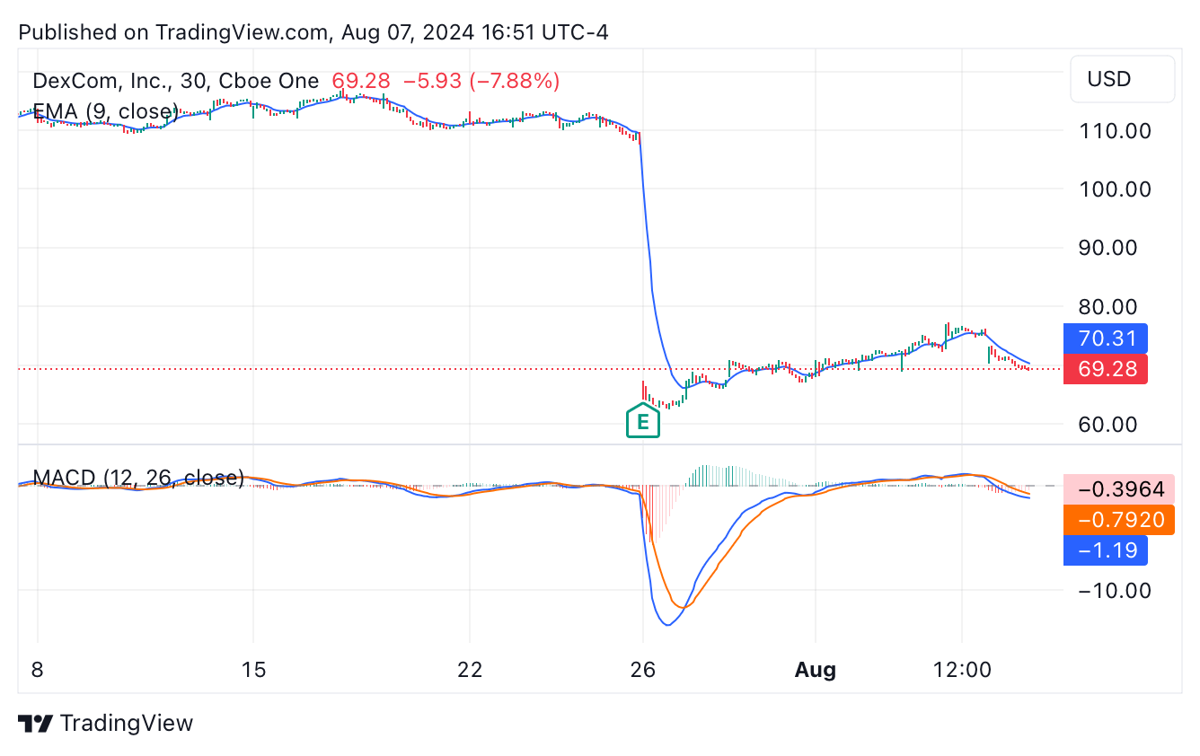 DexCom's Competitive Landscape: A Deep Dive Into The CGM Market (NASDAQ ...
