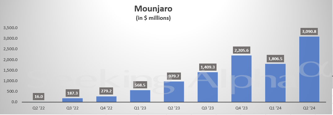 Eli Lilly in charts: Mounjaro, Zepbound, Verzenio, and Jardiance power ...