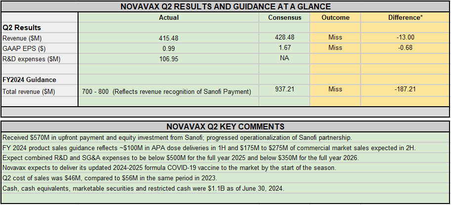Earnings summary: Novavax Q2 results miss estimates, updates FY2024 ...