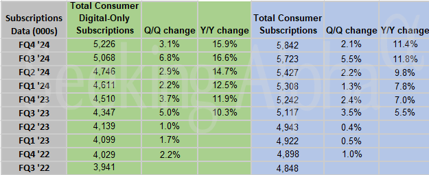 News Corp in charts: WSJ total subscriptions maintain single-digit Y/Y growth pace in FQ4 ...