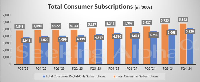 News Corp in charts: WSJ total subscriptions maintain single-digit Y/Y growth pace in FQ4 ...
