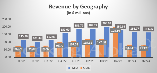 Unity in charts: Greater China, Other Americas only geographies to ...