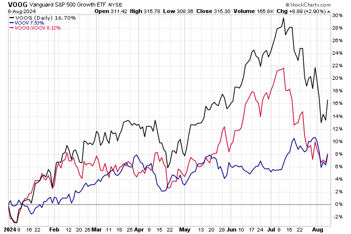 VOOG ETF: The Summer Swoon May Persist In Growth Stocks (NYSEARCA:VOOG) | Seeking Alpha