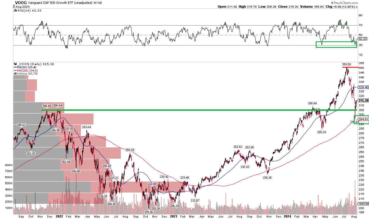 VOOG ETF: The Summer Swoon May Persist In Growth Stocks (NYSEARCA:VOOG ...