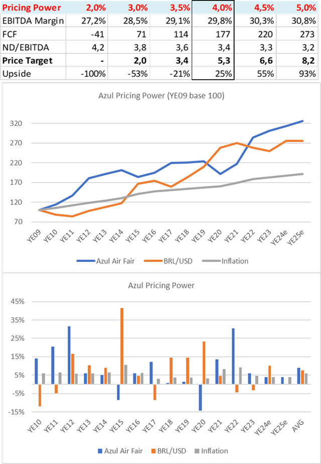 Azul: Pricing Power Provides Inflection Point (NYSE:AZUL) | Seeking Alpha