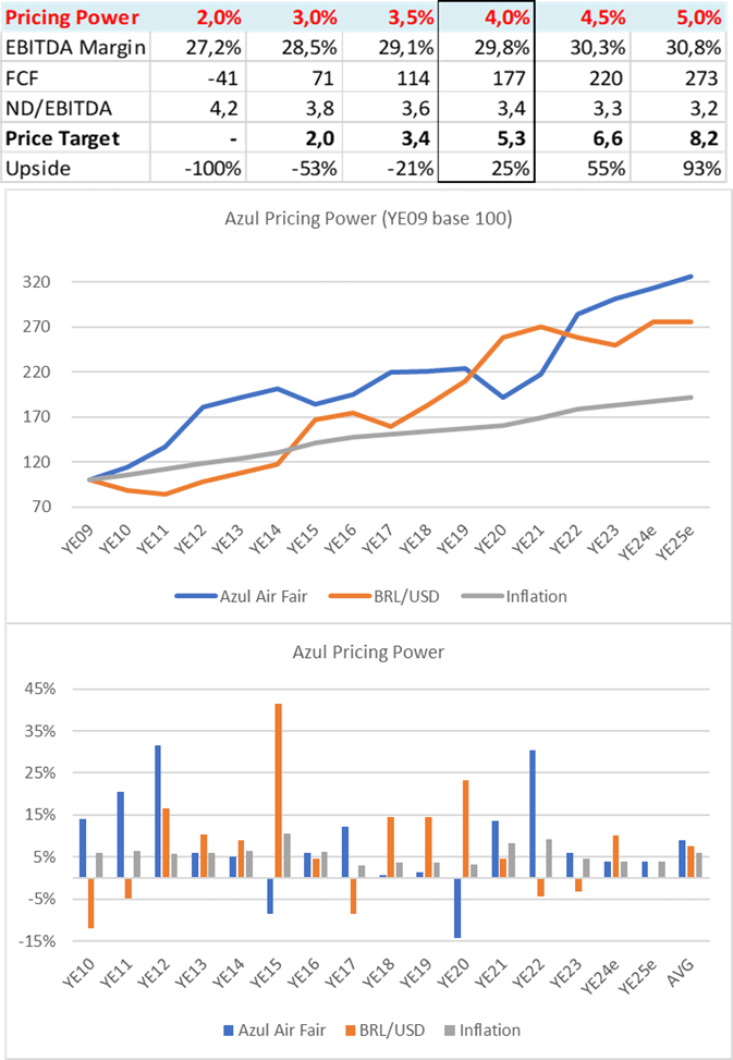 Azul: Pricing Power Provides Inflection Point (NYSE:AZUL) | Seeking Alpha