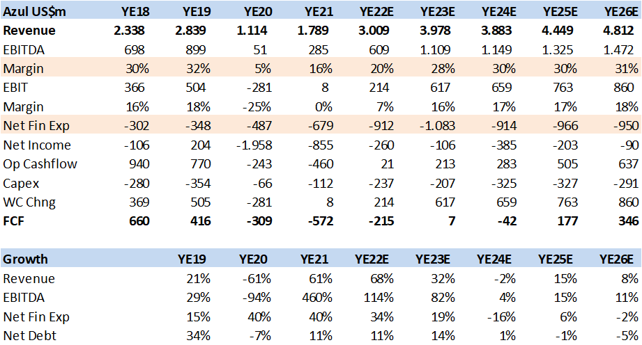 Azul: Pricing Power Provides Inflection Point (NYSE:AZUL) | Seeking Alpha
