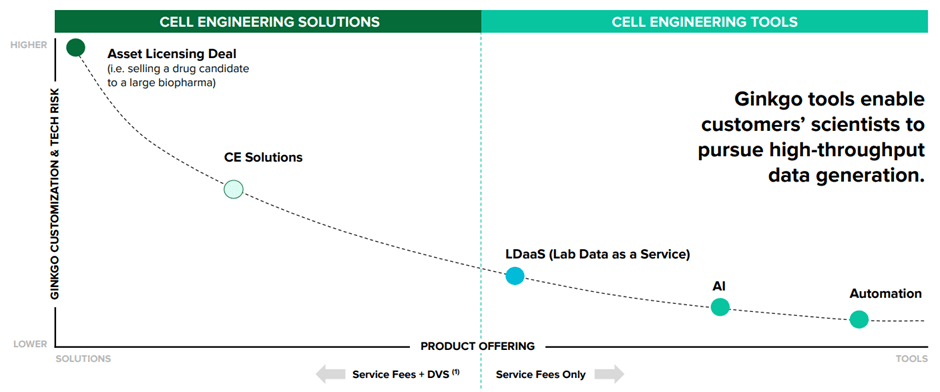 Ginkgo Bioworks: From Growth To Value (NYSE:DNA) | Seeking Alpha