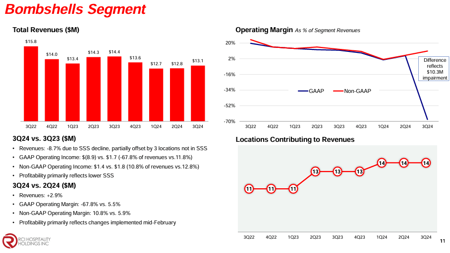 RCI Hospitality Q3: Signs Of Bombshells Segment Stabilization, Finally ...