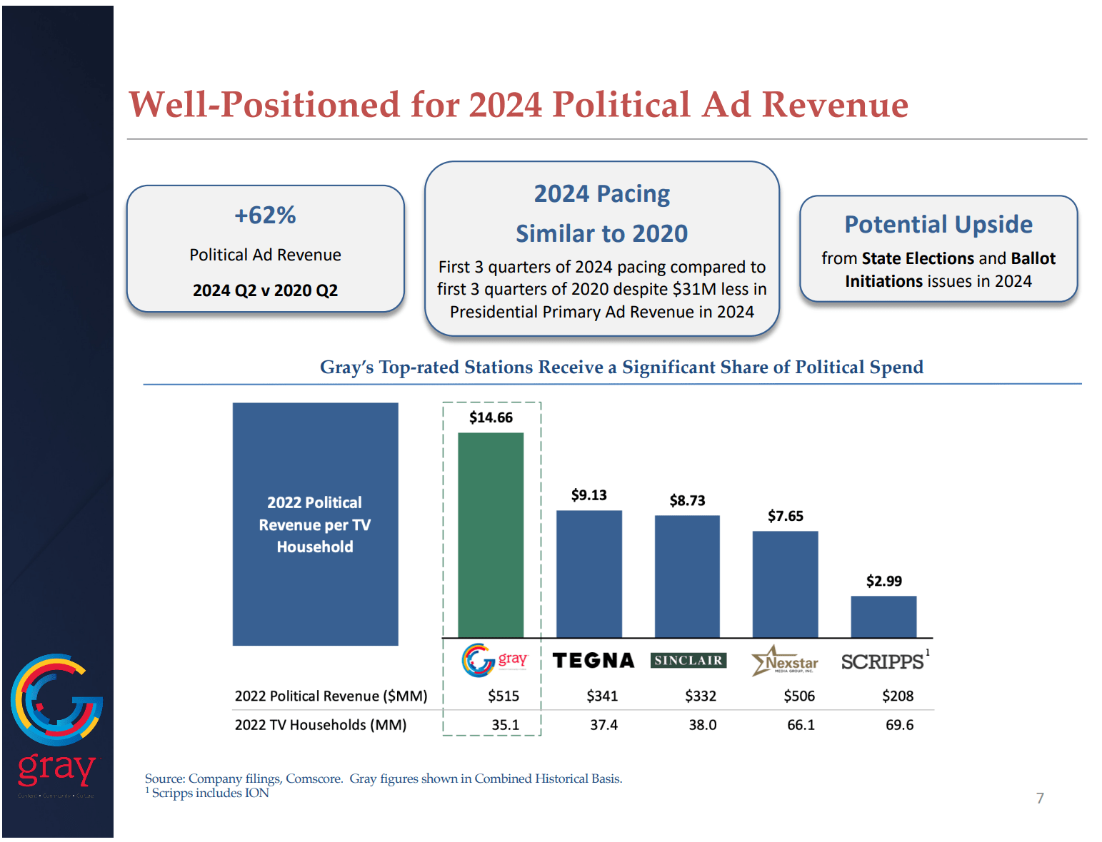 Gray Television Stock: Bumpy Ride But Thesis Intact (NYSE:GTN ...