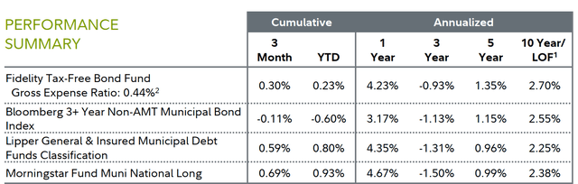 Fidelity Tax-Free Bond Fund Q2 2024 Review | Seeking Alpha