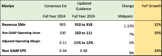 Klaviyo: Reiterating Buy On A Superb Quarter (NYSE:KVYO) | Seeking Alpha