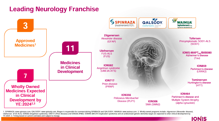 Ionis Pharmaceuticals: Harnessing RNA-Targeted Therapies For Long-Term ...