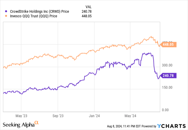 CrowdStrike: High Growth, And Good Free Cash Flow (Rating Upgrade) (NASDAQ:CRWD) | Seeking Alpha