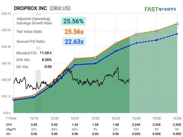 Dropbox: A Buyout Might Save This From The Stall Warning (NASDAQ:DBX) | Seeking Alpha
