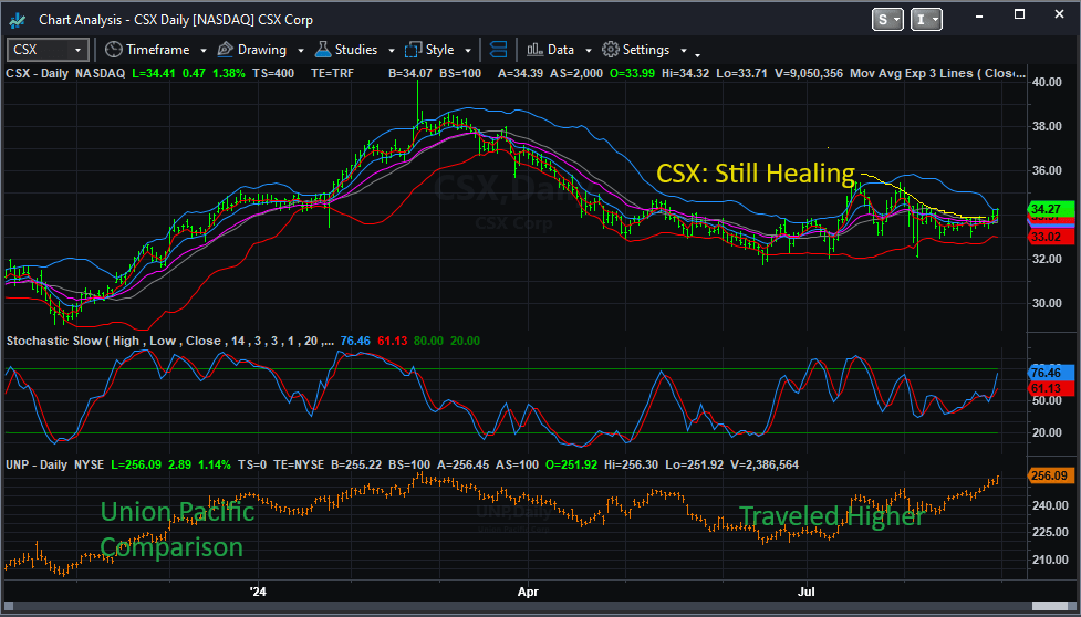 CSX Stock: Expect Short And Long-Term Growth (NASDAQ:CSX) | Seeking Alpha