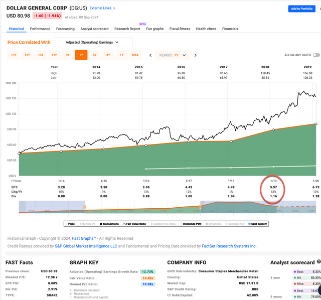 The Price Is Right To Buy Dollar General Stock (NYSE:DG) | Seeking Alpha