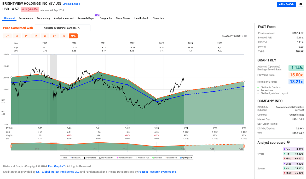 BrightView Blossoms With New Strategy And M&A Plans (Rating Upgrade ...
