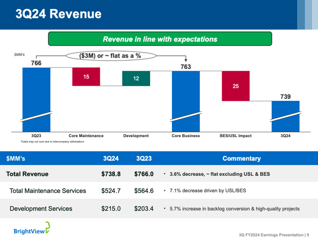 BrightView Blossoms With New Strategy And M&A Plans (Rating Upgrade ...