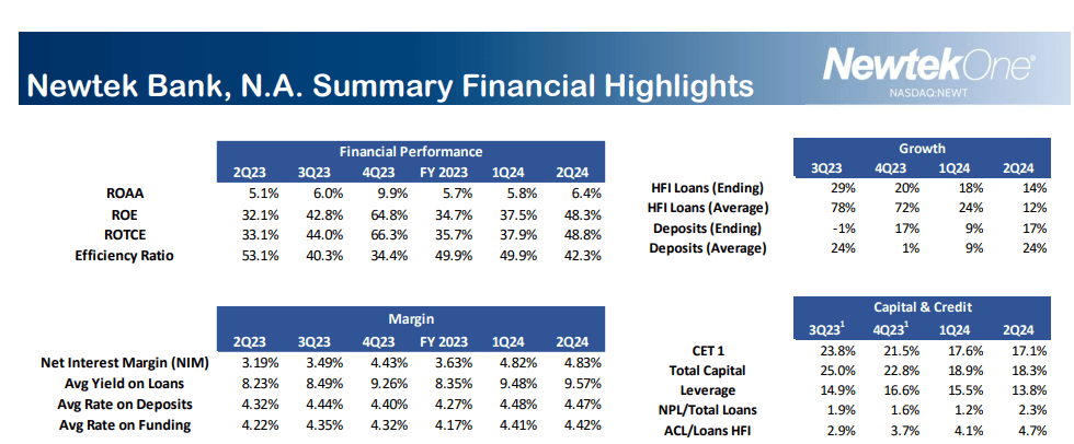 NewtekOne: 8.6% Yielding Bonds Make More Sense Than The Stock (NASDAQ:NEWT) | Seeking Alpha
