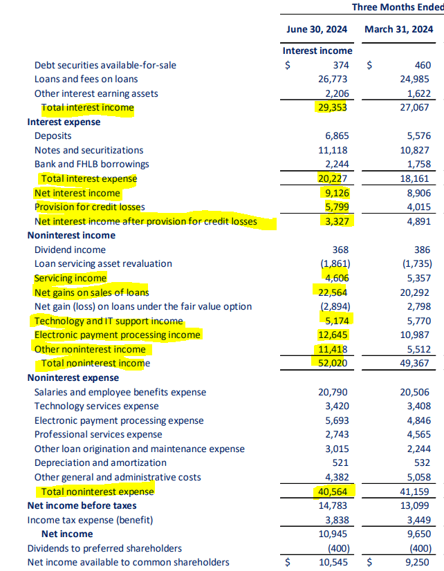 NewtekOne: 8.6% Yielding Bonds Make More Sense Than The Stock (NASDAQ ...