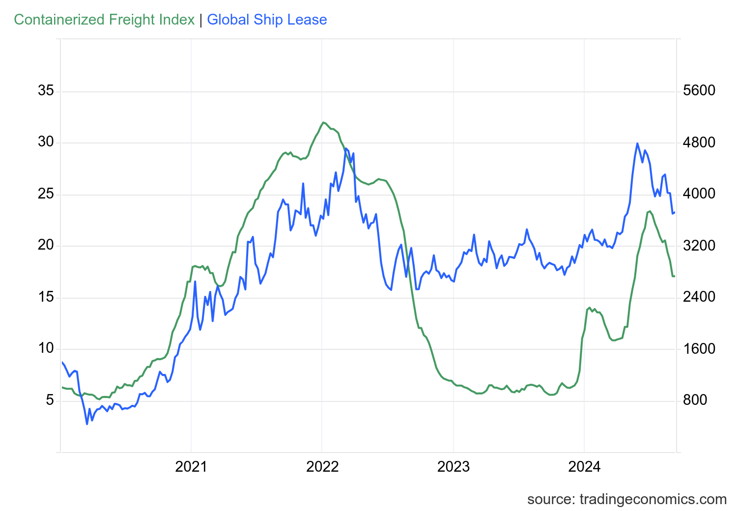 Global Ship Lease: EPS Outlook Improving, But Cyclical Pressures Mount ...