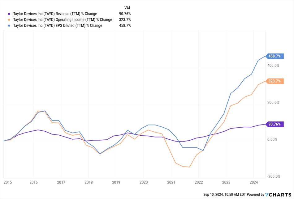 Taylor Devices: Record Fundamentals, Reduced Cyclicality, Undervalued ...