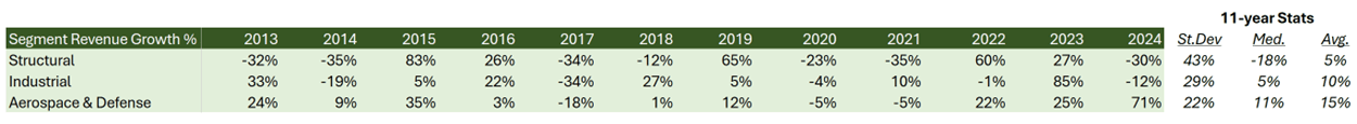 Taylor Devices: Record Fundamentals, Reduced Cyclicality, Undervalued ...